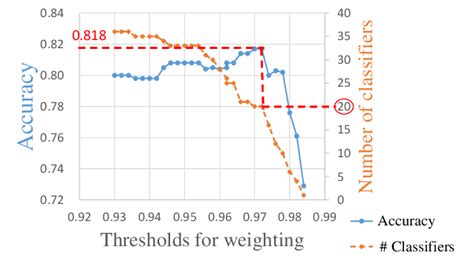 Relation Of The Number Of Classifiers And The Accuracy Download Scientific Diagram