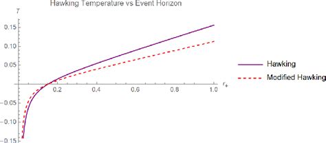 Figure 1 From Modified Hawking Temperatures Of Black Holes In Lorentz Violation Theory