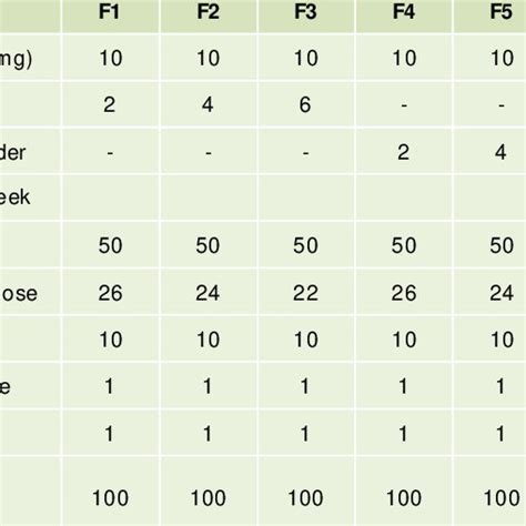 Formulae Of Amlodipine Besylate Orally Disintegrating Tablets