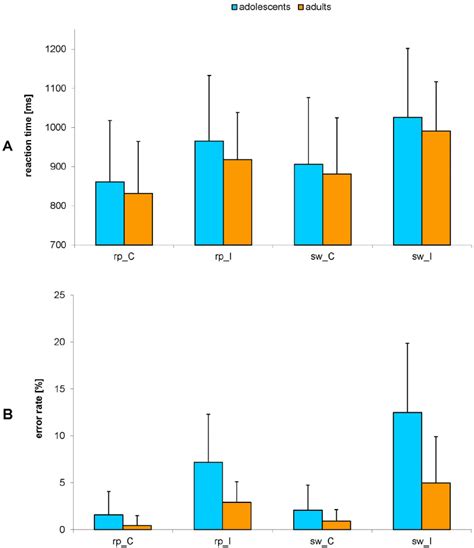 Mean Reaction Times A And Error Rates B For The Four Different