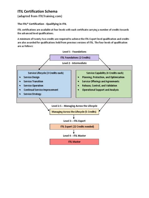 Itil Certification Schema Pdf Itil It Service Management