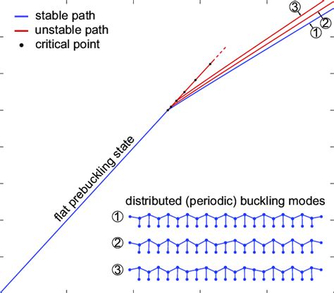 A Shows The Normalized Buckling Loads For The Set Of Random Download Scientific Diagram