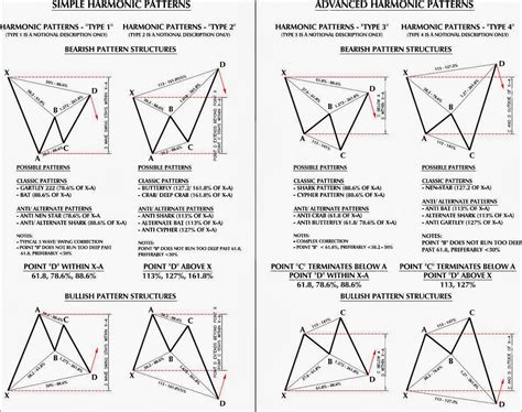 fx Akrivos George Θεωρία Τεχνικής Ανάλυσης HARMONIC PATTERNS ΒΑΣΙΚΟΙ