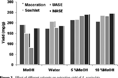 Figure 3 From Extraction Of Three Bioactive Diterpenoids From Andrographis Paniculata Effect Of