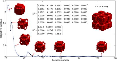 Convergence Of The Objective Function Download Scientific Diagram