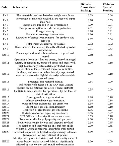 Table 1 From How Is Using Of The Indonesian Banking Environmental Disclosure With Gri