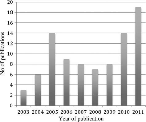 Publications Reporting Concerns With The Mdg Framework By Year
