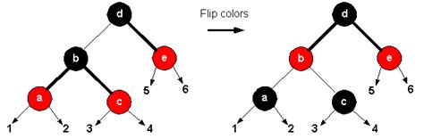 Mapping 2 3 4 Trees Into Red Black Trees