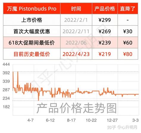 2023年万魔1more Pistonbuds Pro蓝牙耳机无线耳机降噪耳机多少钱购买比较合适？ 知乎