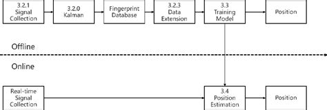 Figure 1 From Indoor Fingerprint Positioning Method Based On Real 5g Signals Semantic Scholar