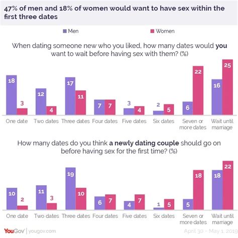 Many Americans Would Have Sex On Or Before The Third Date Yougov