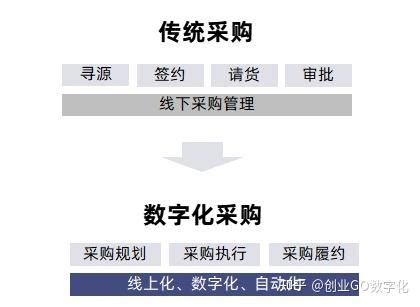 数字化采购让采购更清晰透明 知乎