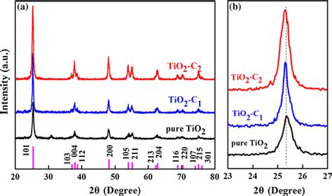 A Xrd Patterns Of Pure Tio2 Tio2c1 And Tio2c2 And B Amplified