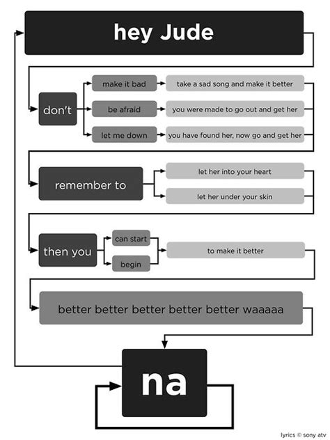 Funny Flowcharts Pics