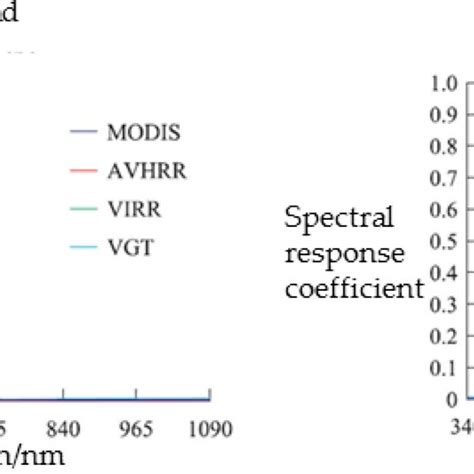 Spectral Response Function Curves Of Different Satellite Sensors In The