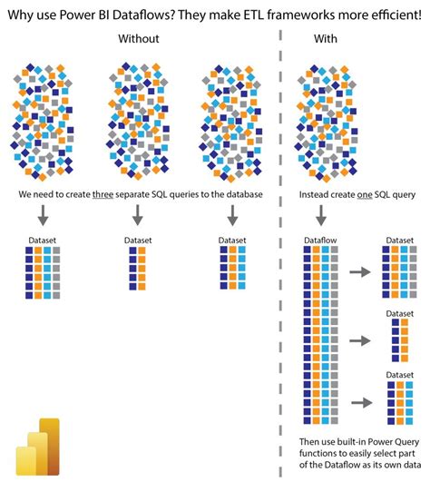 Powerbi Dataflows Sql Helen Wall 34 Comments