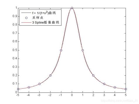 数值分析用matlab求解三次样条插值多项式beetester的博客 Csdn博客 数值分析用matlab求解三次样条插值多项式beetester的博客 Csdn博客