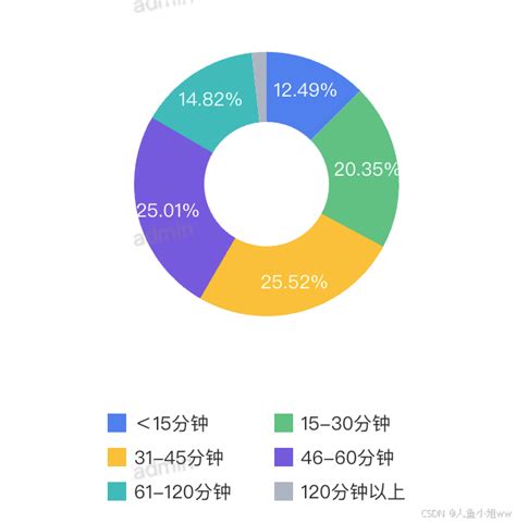 Echarts组件——饼图echarts饼图组件 Csdn博客