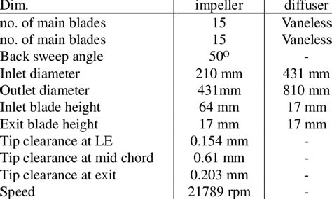 Impeller And Diffuser Dimensions Download Scientific Diagram