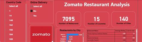 saif sutar zomato data analysis using python