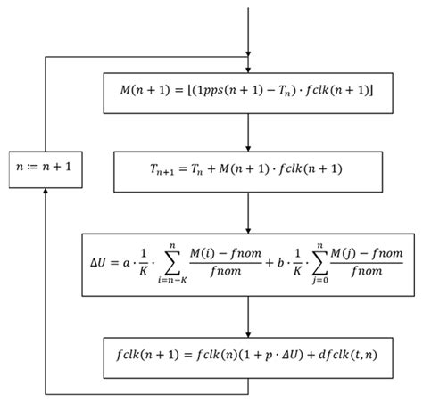 Utc Synchronized Signal Generation For Synchrophasors And Sampled