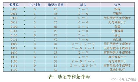 Armday02（汇编语法、汇编指令） Csdn博客