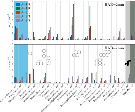 Most Likely Number Densities Entries Of Nmle For Each Species From Download Scientific
