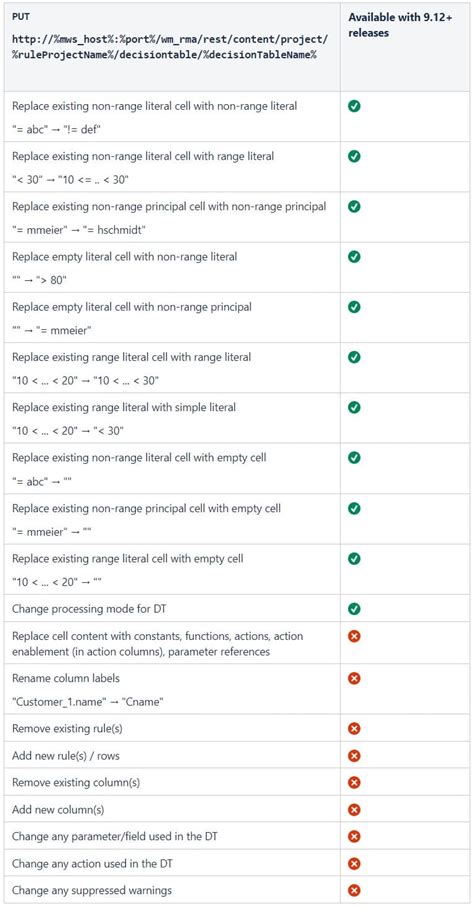 Automating Csv Imports Into Webmethods Business Rules Webmethods