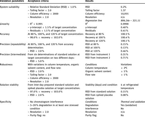 Acceptance Criteria And Results Of The Method Validation Parameters