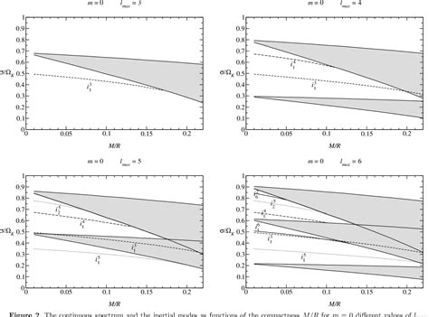 Figure 2 From Inertial Modes Of Slowly Rotating Relativistic Stars In