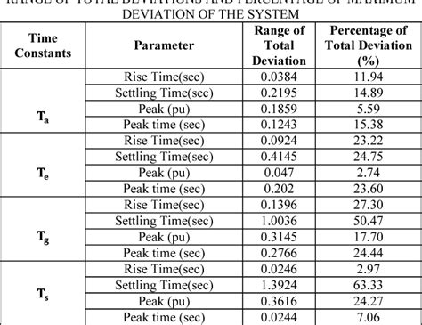 table vii from robust analysis and design of pid controlled avr system