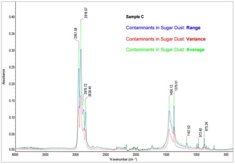Fourier Transform Mid Infrared Spectroscopy Ft Mir As A Method Of Identifying Contaminants In