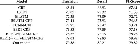 Comparison Of Entity Recognition Results Download Scientific Diagram
