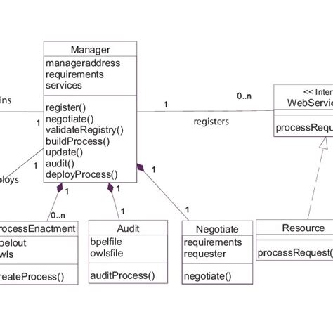 E Business Implementation Classes Download Scientific Diagram