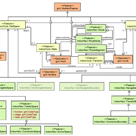 uml diagram of the indoorgml core module and the navigation module