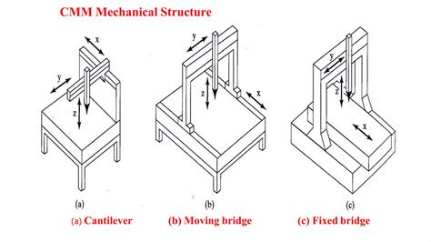 Coordinate Measuring Machine Cmm Pdf Physics Science