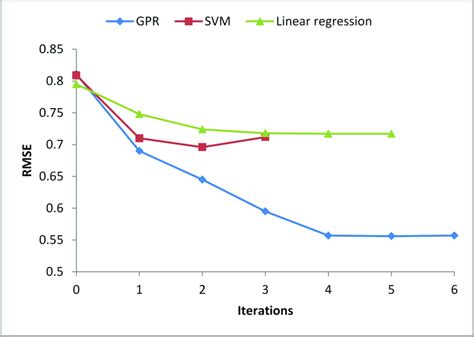The Iteration Processes Of Feature Selection Download Scientific Diagram