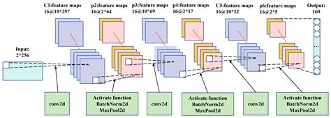 Prediction Of The Remaining Useful Life Of Bearings Through Cnn Bi Lstm Based Domain Adaptation