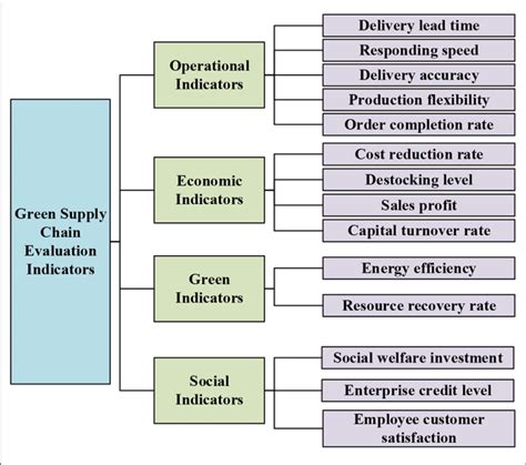 The Evaluation Indicator System Of The Green Supply Chain Download