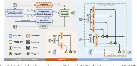 Figure 2 From Context Consistent Semantic Image Editing With Style Preserved Modulation