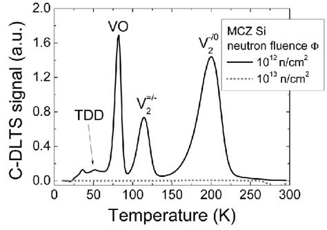 C Dlts Spectra Of The Detector Irradiated With A Neutron Fluence Of 10
