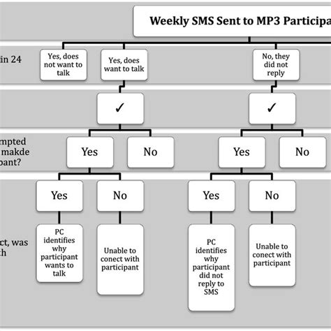 Text Messaging Intervention Flow—ticket Generation Process Download