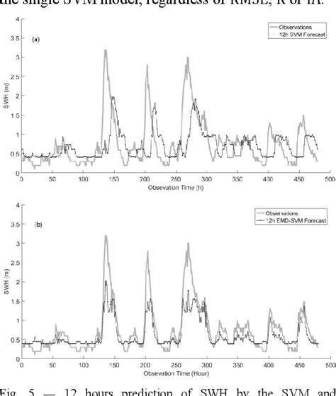 Figure 1 From Significant Wave Height Forecasting Based On The Hybrid Emd Svm Method Semantic