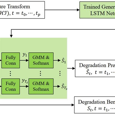 The Proposed Generative Adversarial Learning Framework Lstm Gan For Download Scientific Diagram