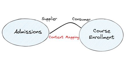 Domain Driven Design Ddd Strategic Design Explained By Jakub
