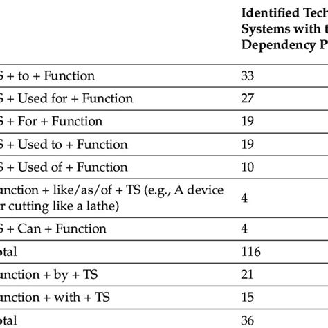 Analysed Dependency Patterns Where Ts Technical System Download