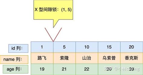 MySQL 是怎么加行级锁的为什么一会是 next key 锁一会是间隙锁一会又是记录锁 知乎