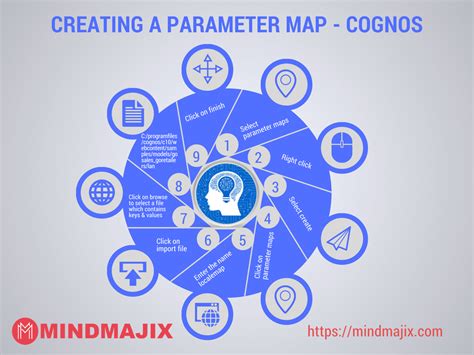 Creating A Parameter Map In Cognos