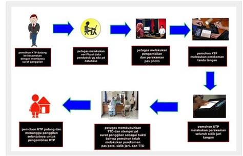 Teks Prosedur Pembuatan Ktp