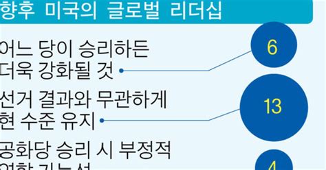 민주·공화 누가 이기든 한·미 통상 마찰 불가피미 중심주의 차기 대선까지 지속” 미 중간선거 D 3 미국·세계 정세 어디로